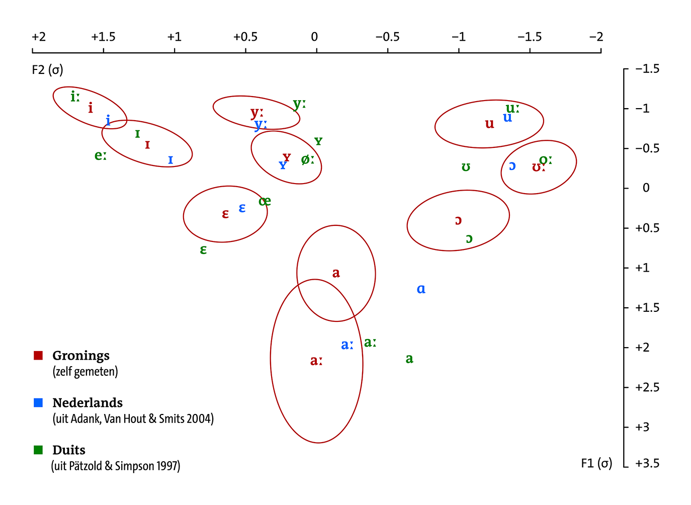 De klinkers van het Gronings – Een akoestische verkenning - Isoglosse.